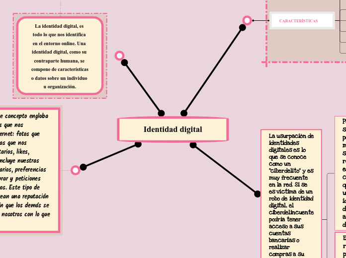 Identidad digital - Mind Map